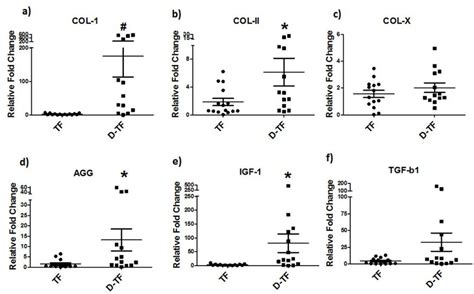 Extracellular Matrix And Growth Factors Genes Dysregulated In Diabetic