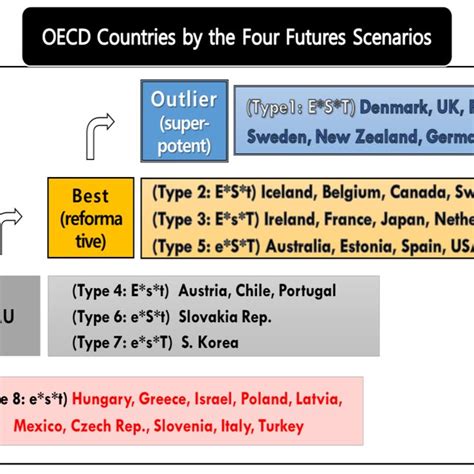 Diagram Of Four Futures Scenarios Based On The Eight Ideal Types Of Download Scientific Diagram