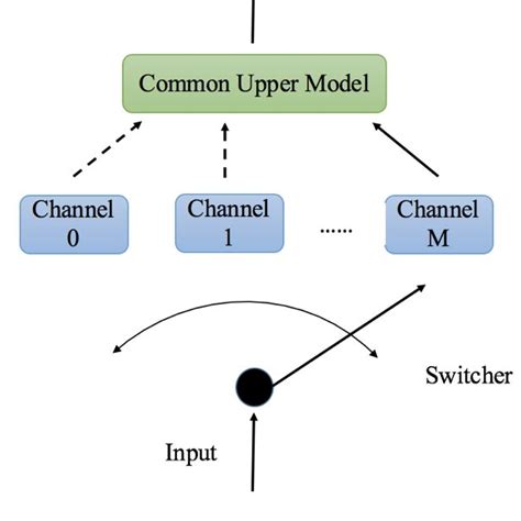 E Steps Of Assembling A Block Switching A Sub Models Are Trained Download Scientific