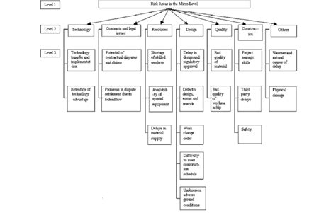 Hierarchy Of Risk Factors In The Micro Level Download Scientific Diagram