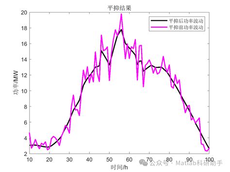 【电力系统】用于平抑可再生能源功率波动的储能电站建模及评价附matlab代码 储能平抑可再生能源波动场景主要是 解决什么问题 csdn博客