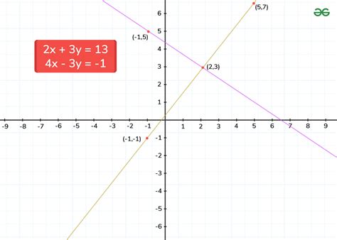 Solve Systems Of Linear Equations By Graphing Geeksforgeeks