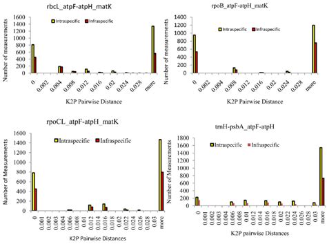 Relative Distributions Of Intraspecific Divergence Between Congeneric
