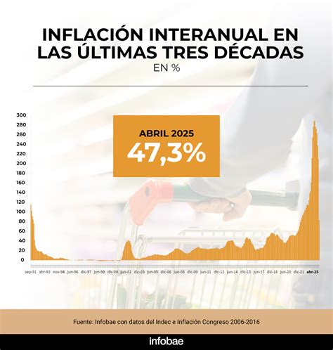 La Inflación De Abril Fue De 28 Y Acumuló 473 En Los últimos Doce