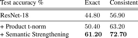 Table 1 From Semantic Strengthening Of Neuro Symbolic Learning Semantic Scholar