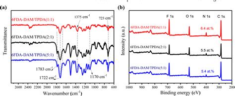 Figure 2 From Tetramine Based Hyperbranched Polyimide Membranes With