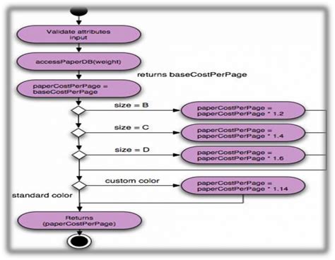 Component Level Design Software Engineering