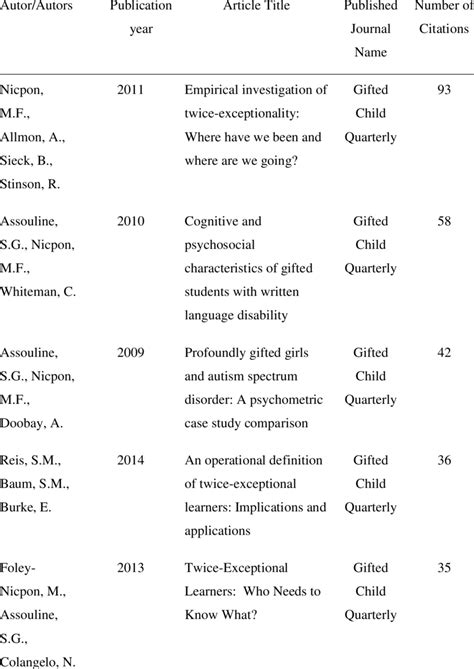 The Top Five Most Cited Articles On Scopus On Twice Exceptionality