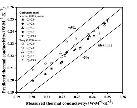 Predicted Thermal Conductivity Values Using Modified Models Versus