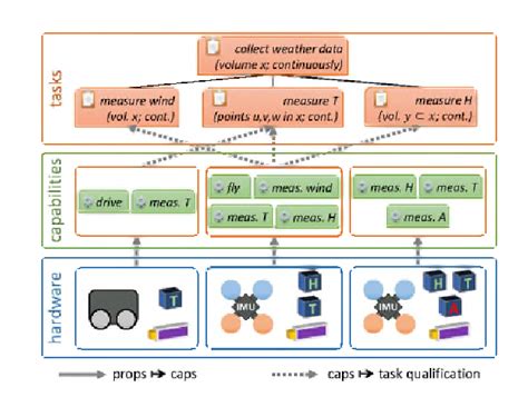 Figure 1 From Towards Self Organizing Swarms Of Reconﬁgurable Self Aware Robots Semantic Scholar