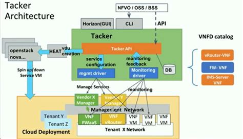 Tacker Virtual Network Function Life Cycle Management For Openstack