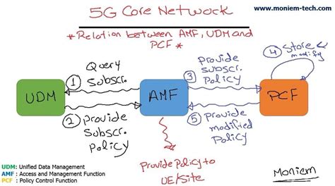 How Pcf Or Policy Control Function Affects Ue Mobility Moniem Tech Posted On The Topic Linkedin