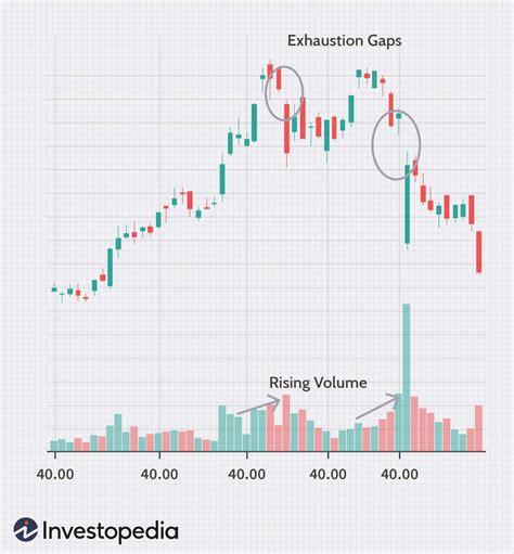 Exhaustion Gap Stocks At Imogen Parry Okeden Blog
