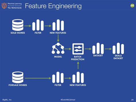 Dutchmlschool Machine Learning End To End Pdf