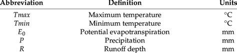 hydrological variables and definitions download scientific diagram
