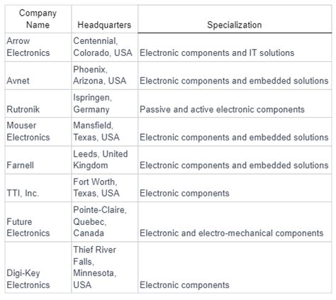 List Of Top Electronic Components Distributor In 2023 Censtry