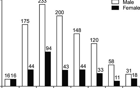 Sex And Age Distribution Of Maxillofacial Fracture Patients Kyung Pil
