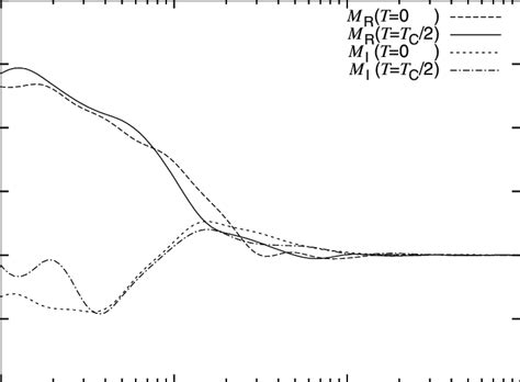 The Solid And Dash Dotted Curves Denote The P 2 Dependences Of M R And