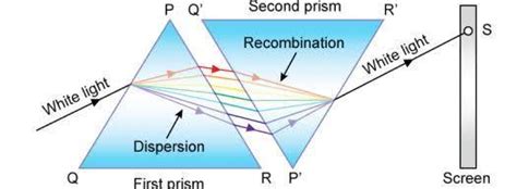 State The Cause Of Dispersion Of White Light By A Glass Prism How Did