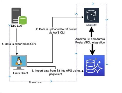 db2からpostgresqlへの移行ガイド genspark