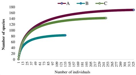 Rarefaction Curves Of Birds Based On Three Study Sites Download
