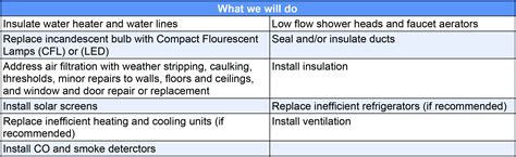 Weatherization Assistance Program Central Florida Community Action