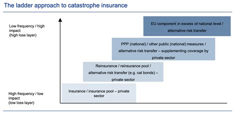 Reduce ‘climate Insurance Protection Gap Say Ecb And Eiopa Green