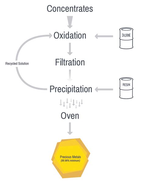 Hep Process Flowchart Trilogy Refinery