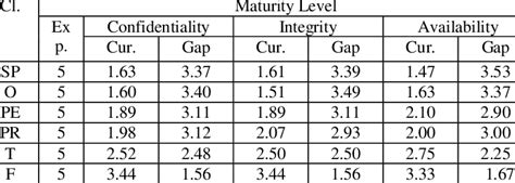 Summary Of The Maturity Level Gap Of All Ci And A Controls Per