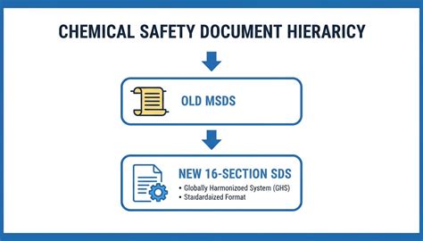 A Practical Guide To The Material Safety Data Sheet 16 Sections