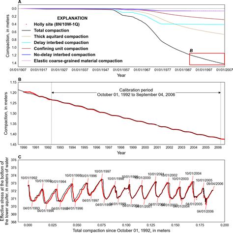 28 One Dimensional Compaction — Modflow 6 Examples Documentation