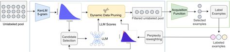 논문 리뷰 Language Model Driven Data Pruning Enables Efficient Active