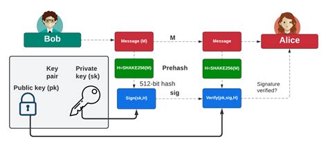 ML DSA FIPS 204 FALCON FIPS 206 SPHINCS FIPS 205 And Other PQC Signatures Using Liboqs