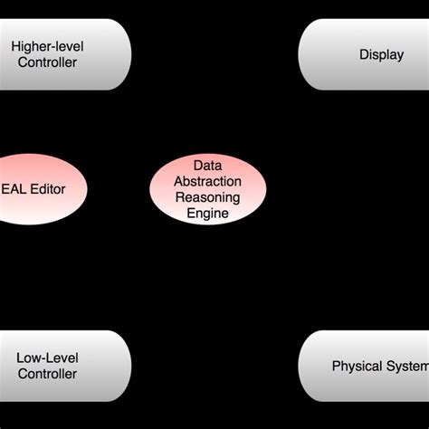 General Overview Of The Data Abstraction Architecture For Spacecraft