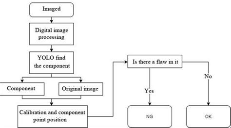 Flow Chart Of The Pcb Inspection System Download Scientific Diagram