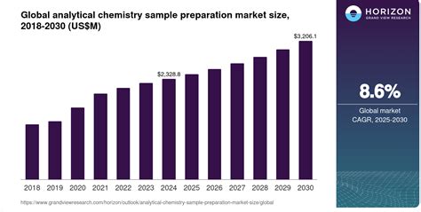 Analytical Chemistry Sample Preparation Market Size And Outlook 2030