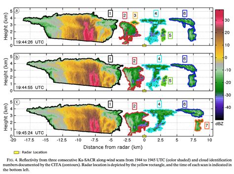 Cloud Life Cycle Radar Science