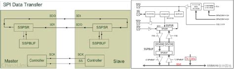 硬件总线基础03：spi总线（1） csdn博客