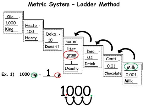 Metric System Ladder Metric System Ladder