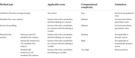 Table 1 From 13c Metabolic Flux Analysis Classification And Characterization From The