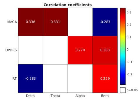 4 correlations between target eventrelated power and clinical