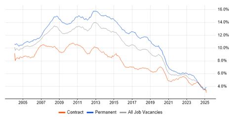 Sql Server Contracts In London Co Occurring Skills And Contractor Rates