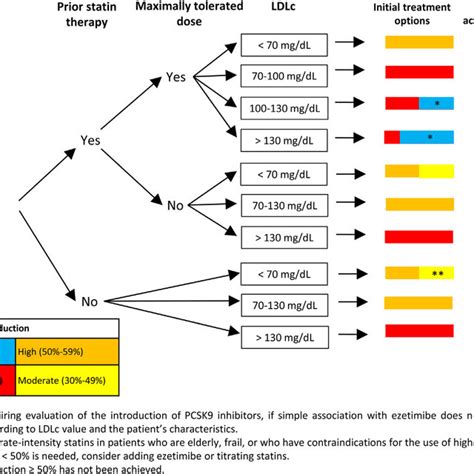 Algorithm For The Approach To Lipid Lowering Therapy In Patients At