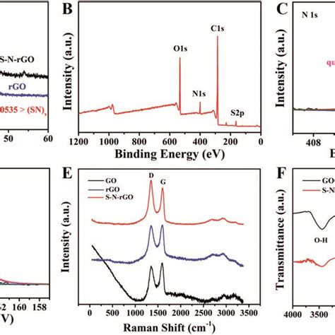 A Xrd Patterns For Sn Rgo And Rgo B Xps Broad Spectrum And Xps