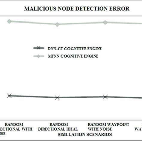 Malicious Node Detection Error For Three Cognitive Server Configuration