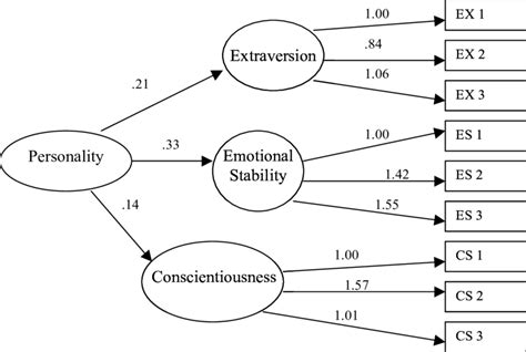 Higher Order Factor Model Of Personality With Three First Order