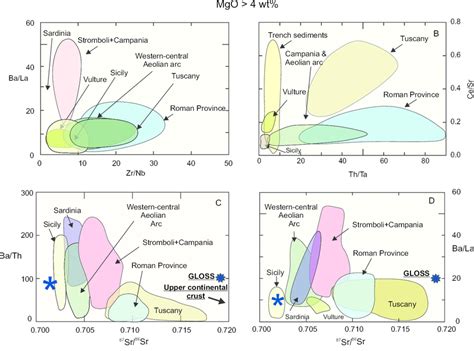 Variation Of Incompatible Element Ratios And 87 Sr 86 Sr For Mafic
