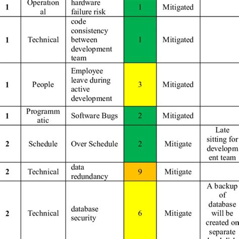 Pdf Integrating Risk Management In Scrum Framework