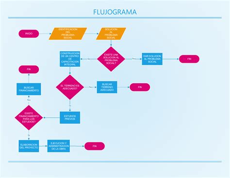 Que Es Un Flujograma