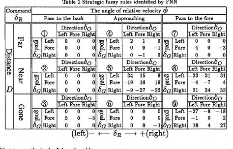 Table 1 From Knowledge Acquisition For Collision Avoidance Using Fuzzy Neural Networks